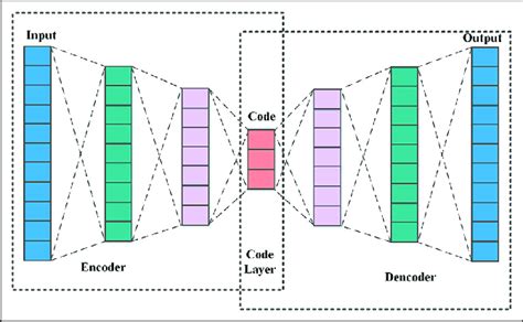 Structure Map Of A Certain Deep Autoencoder Network Download