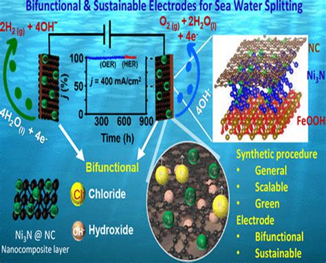 Bifunctional Electrodes For Sustainable Electrocatalytic Seawater Splitting