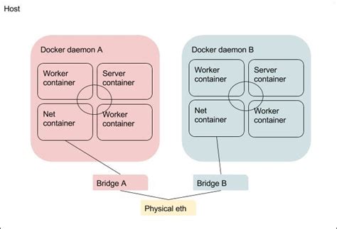 run multiple docker daemons with net container r docker