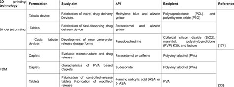 Examples Of Oral Dosage Forms Using Different 3dp Technologies