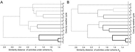 Dendrogram Under A R Activity Schemes With R 1 2 Performed By Cows Of Download Scientific