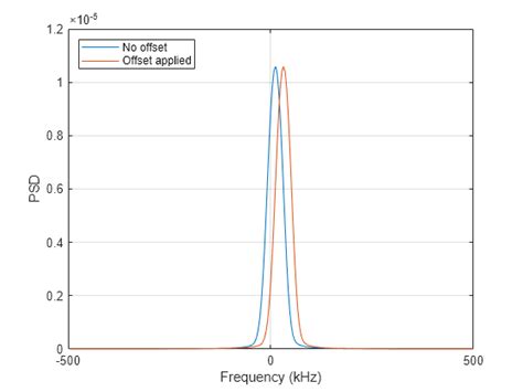 Phased SteppedFMWaveform Stepped FM Pulse Waveform MATLAB