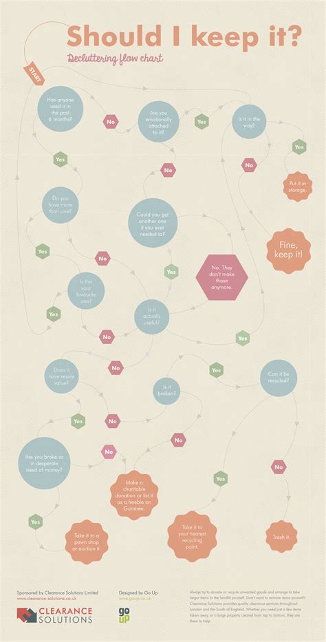 Quite Useful Decluttering Flowchart By Clearance Solutions Flow Chart Flow Chart Design