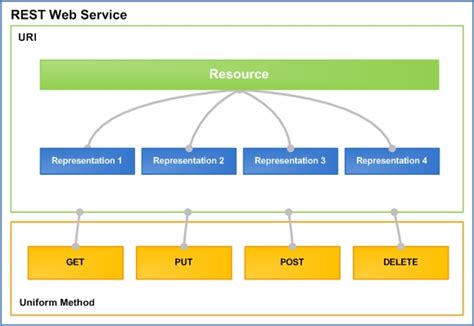 【sapui5】odata1 Odataとは Sap Qiita