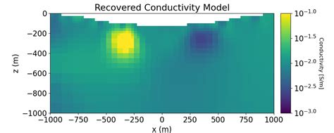 3d Least Squares Inversion Of Dc Resistivity Data — Simpeg 0231dev13