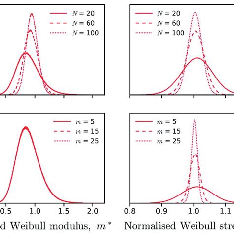Influence Of Weibull Modulus On Unbiased Estimates For Mean Median And