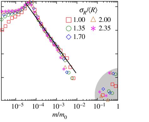 Mass Distribution Of Fragments For All The Disorder Amplitudes σ R The