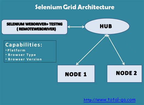 How To Use Selenium Grid Easily In 3 Steps Total Qa