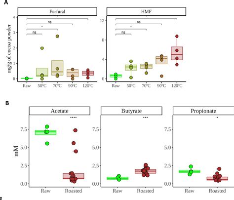 Figure 1 From Effect Of Roasting Conditions On Cocoa Bioactivity And Gut Microbiota Modulation