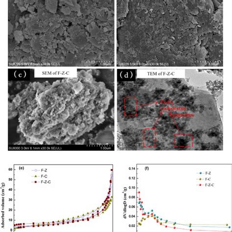 Microstructure And Morphology Of The Materials Sem Photos Of A F Z