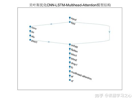 sci一区 matlab实现bo cnn lstm mutilhead attention贝叶斯优化卷积神经网络 长短期记忆网络融合多头注意力机制多特征分类预测 知乎