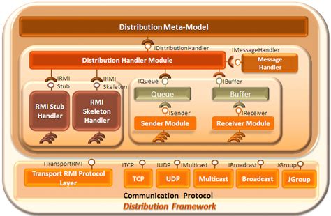 Ao Opencom Distribution Framework Download Scientific Diagram
