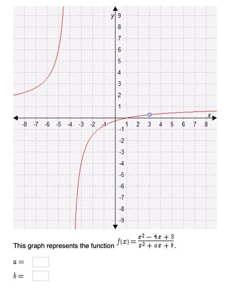 Help Pleasee This Graph Represents The Function Fxx2 4x3x2ax