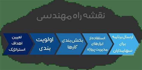 نقشه راه محصول چیست؟ مراحل طراحی و اجرای نقشه محصول