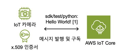 Aws Iot 자격 증명 공급자로 안전하게 Iot 디바이스에서 Amazon S3로 파일 업로드 하기 Aws 기술 블로그