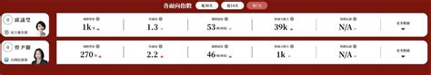 2024選戰溫度計／藍白合立委示範區！邱議瑩當選率626 民眾黨曾尹儷苦追