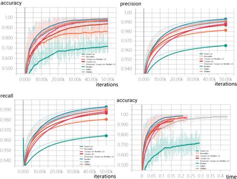 Comparison Of Accuracy Precision Recall And The Elapsed Time Of