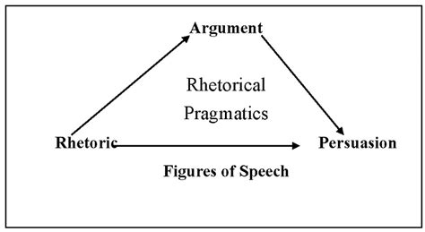 The Relationship Between Rhetoric Persuasion And Argument Walton Download Scientific