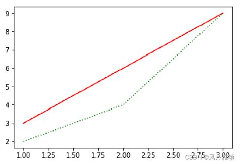 Pythonmatplotlib：基础图表绘制教程 Csdn博客
