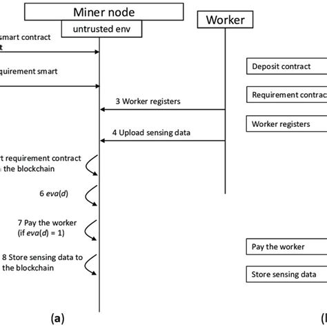 the naive version of blockchain based crowdsensing operations without download scientific