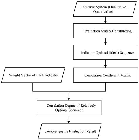 Flowchart Of Grey Relational Comprehensive Evaluation Method Download Scientific Diagram