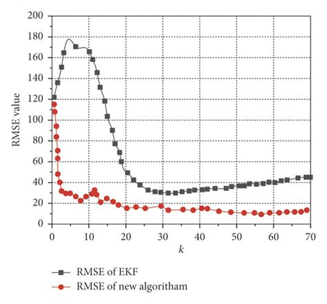 Comparison Of Position Rmse And Velocity Rmse In Different Algorithms