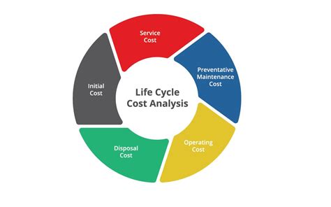 Lufuno Mudau On Linkedin 🚗 Life Cycle Costing A Crucial Consideration