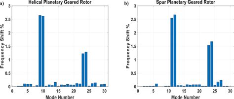 Frequency Shifts Of Planetary Geared Rotor Vibration Modes Due To Download Scientific Diagram