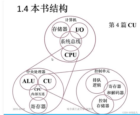 计算机组成原理笔记 哈工大刘宏伟（1） 基本组成 性能指标csdn 刘宏伟 Csdn博客