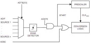 Analog To Digital Converter Adc Mikrokontroler Avr Atmega32 Robotics University