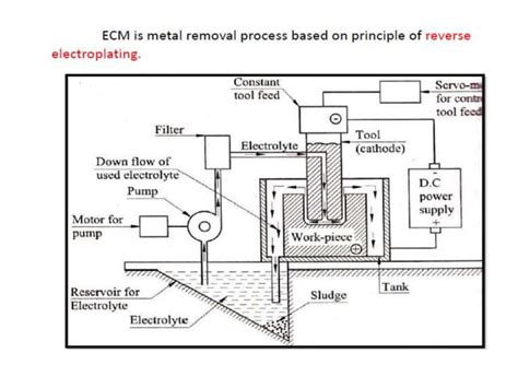 Non Convetional Machining Process Ppt
