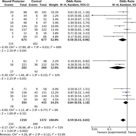 Forest Plot Subgroup Analysis Of Colorectal Versus Appendix Versus