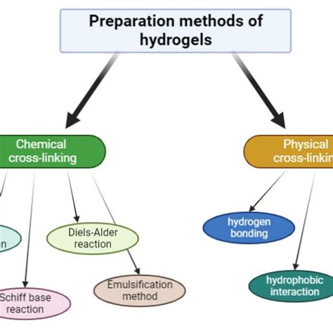 Chemical Cross Linking Reaction Of Starch Using Citric Acid 154 Download Scientific Diagram