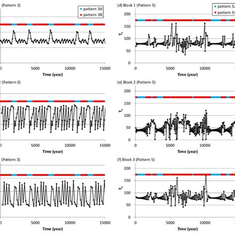 Examples Of The Variation Of Recurrence Interval T N Of Slip Events At