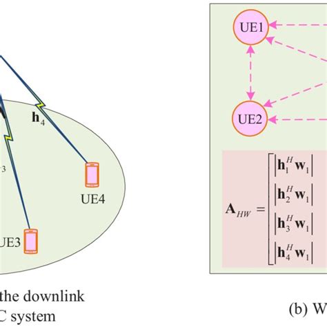 Illustration Of Wcg For Hwgcn In The Downlink Multiuser Urllc System