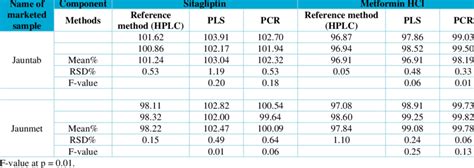 Results Of Statistical Comparison Between Newly Developed Method And