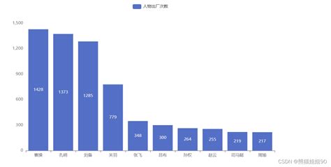 Pyechart 创建柱形图pyecharts 方形图怎么设置为圆柱 Csdn博客