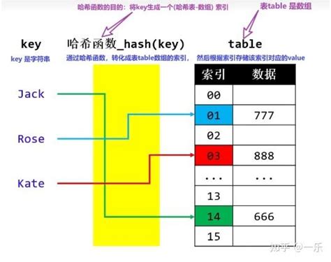 从hashmap的执行流程开始 揭开hashmap底层实现 知乎 从hashmap的执行流程开始 揭开hashmap底层实现 知乎