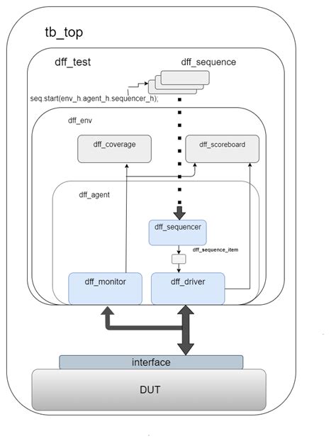 GitHub Vivek Dave UVM TestBench For D Flip Flop Complete UVM