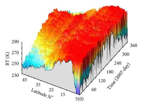 Wavelet Transform Wt Result A Raw Data B Wavelet Transform Data Download Scientific