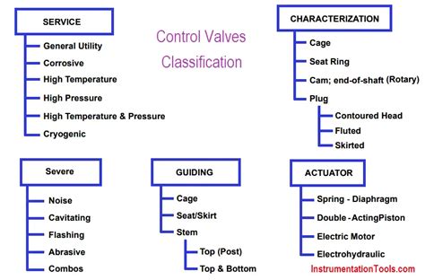 classification of control valves valve types different control valves