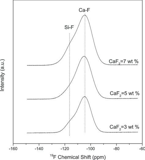 19 F Mas Nmr Spectra With Varying Caf2 Content Of Cao Sio2 Mgo Al2o3 Download Scientific