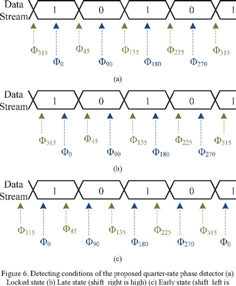 Figure 1 From Design And Fpga Implementation Of Pll Based Quarter Rate Clock And Data Recovery
