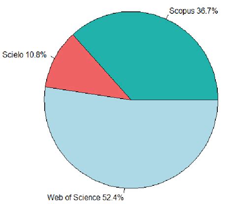 Porcentagem De Artigos Retornados Em Cada Uma Das Bases Dados Download Scientific Diagram