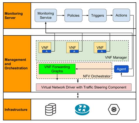Dynamic Update For Sfc Architecture Monitored Targets And Send To The Download Scientific