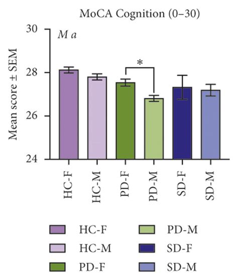 Prevalence Of Nms At Onset Categorized By Sex Nms Mean Scores Were