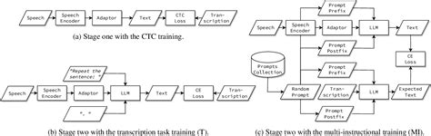 Teaching A Multilingual Large Language Model To Understand Multilingual Speech Via Multi