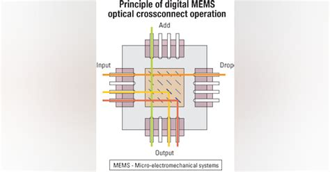 Manufacturability And Reliability Verification Based On Digital Mems