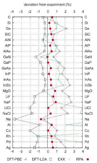 Relative Error Of Theoretical Lattice Constants With Respect To