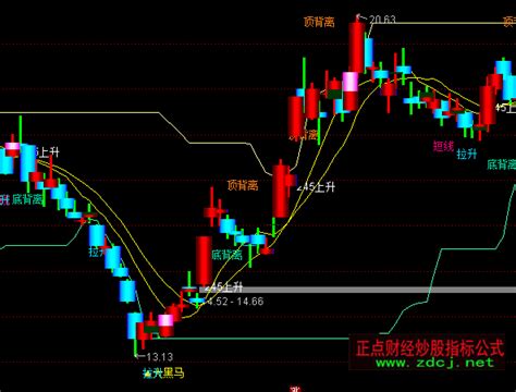 通达信号称百万主图背离买卖指标公式 正点财经 正点网